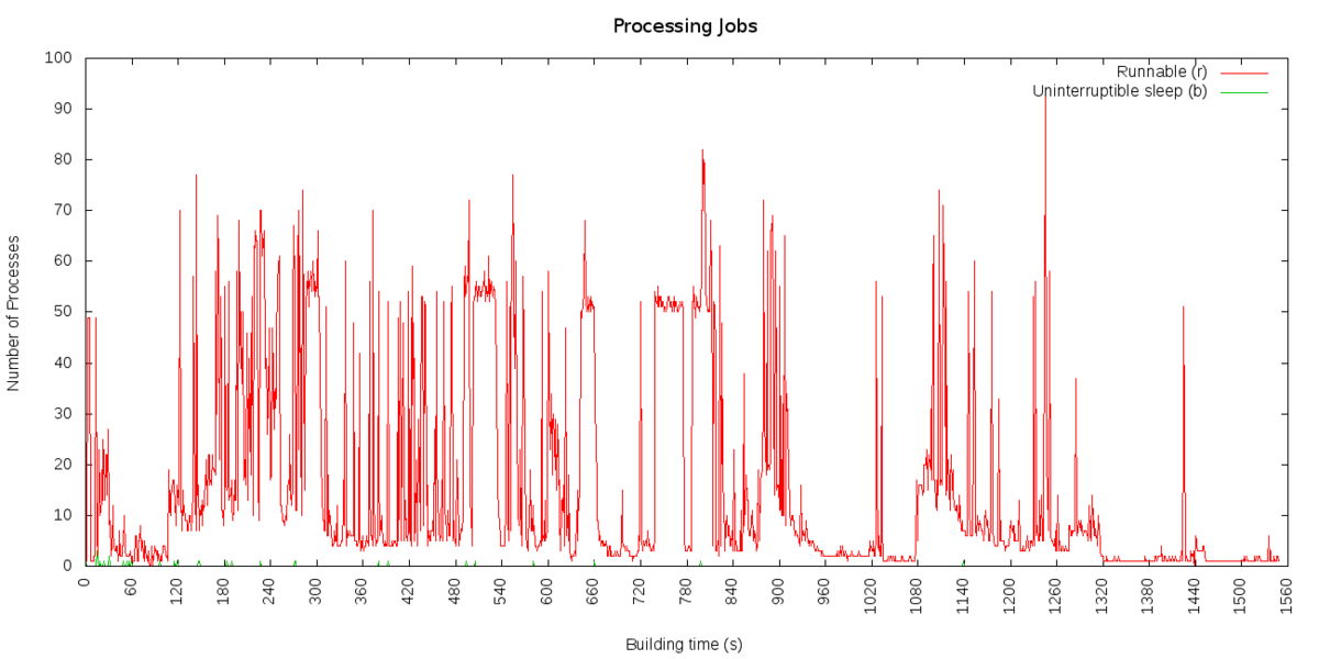 Vmstat - Yocto Project